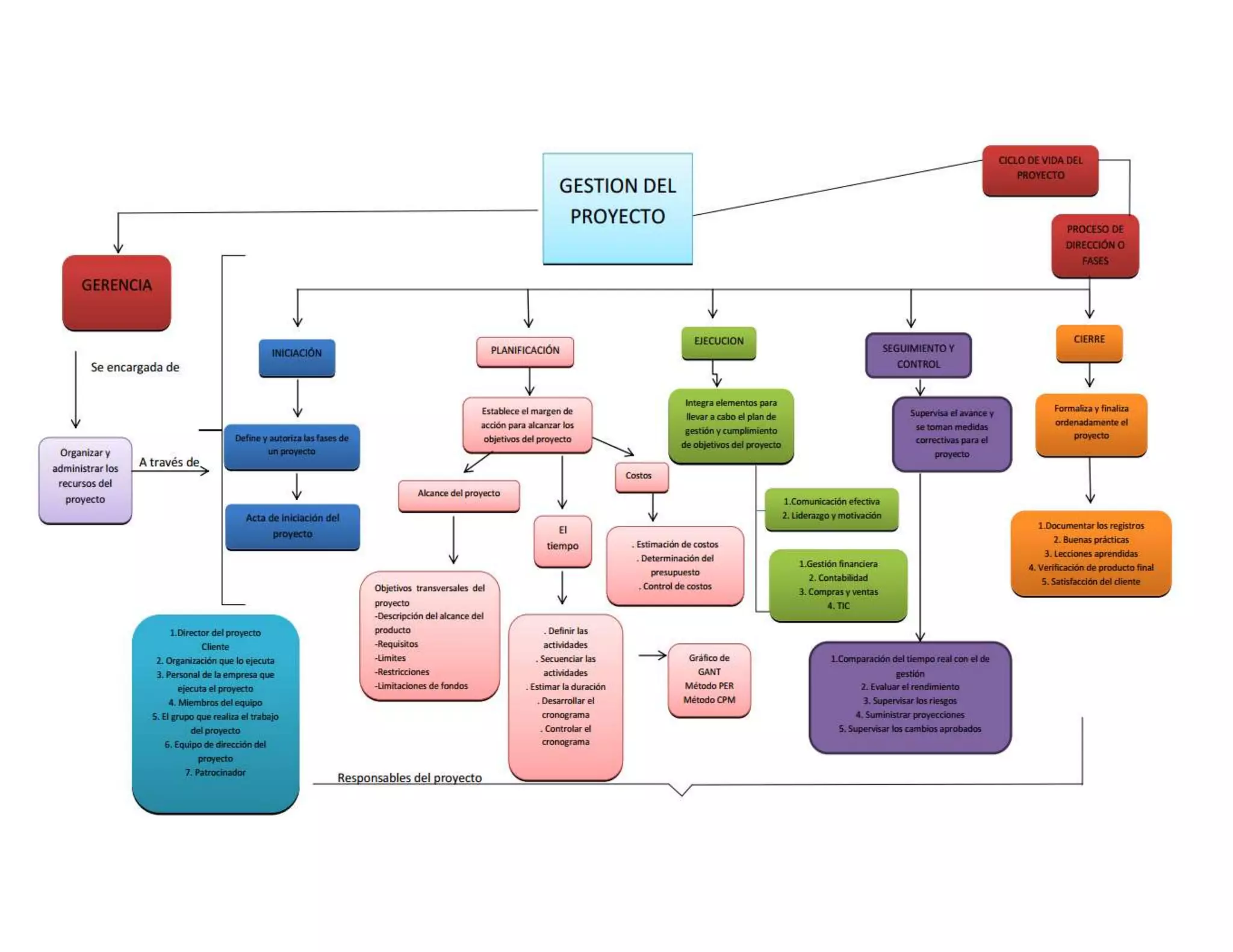 Mapa conceptual: Gerencia de Proyector y Ciclo de Vida de un Proyecto | DOCX | Technology ...