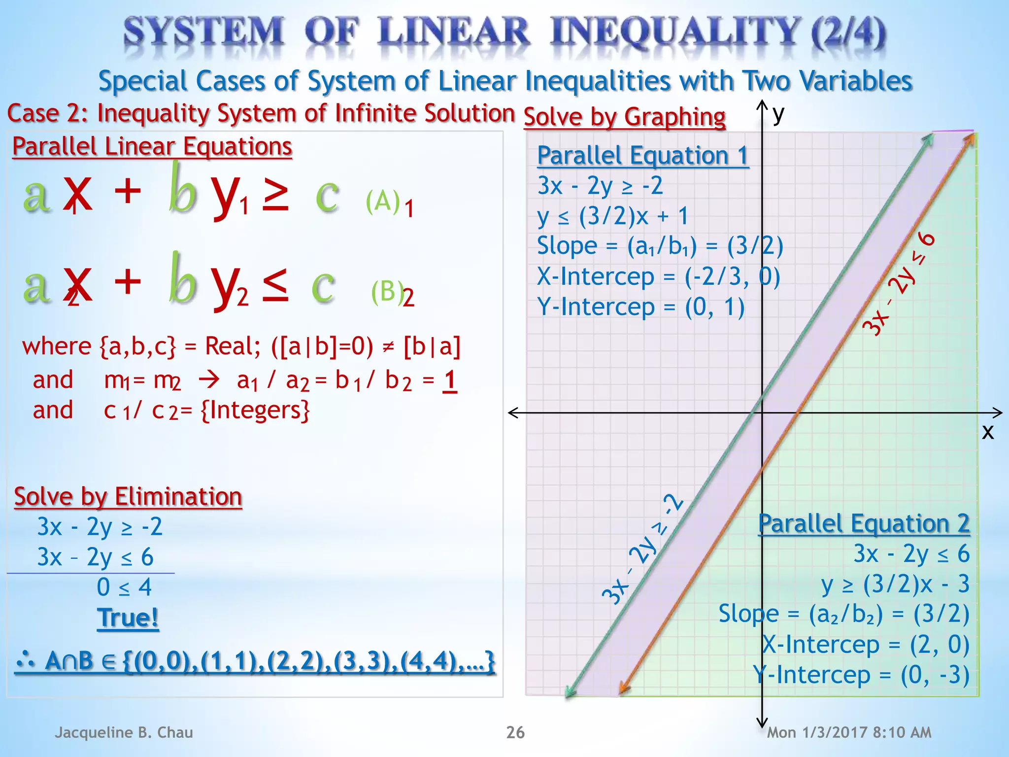 Algebraic Mathematics of Linear Inequality & System of Linear ...