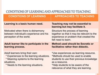 EDUC 10 | PPTX | Adult Education | Education