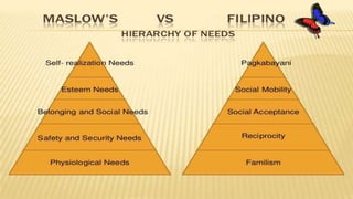 The Filipino Hierarchy of Needs