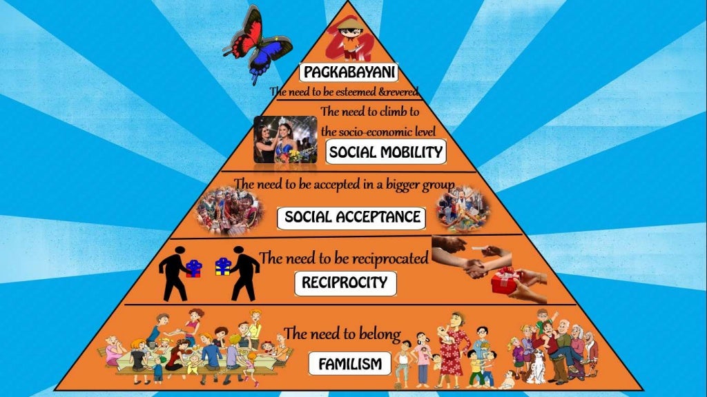 The Filipino Hierarchy of Needs