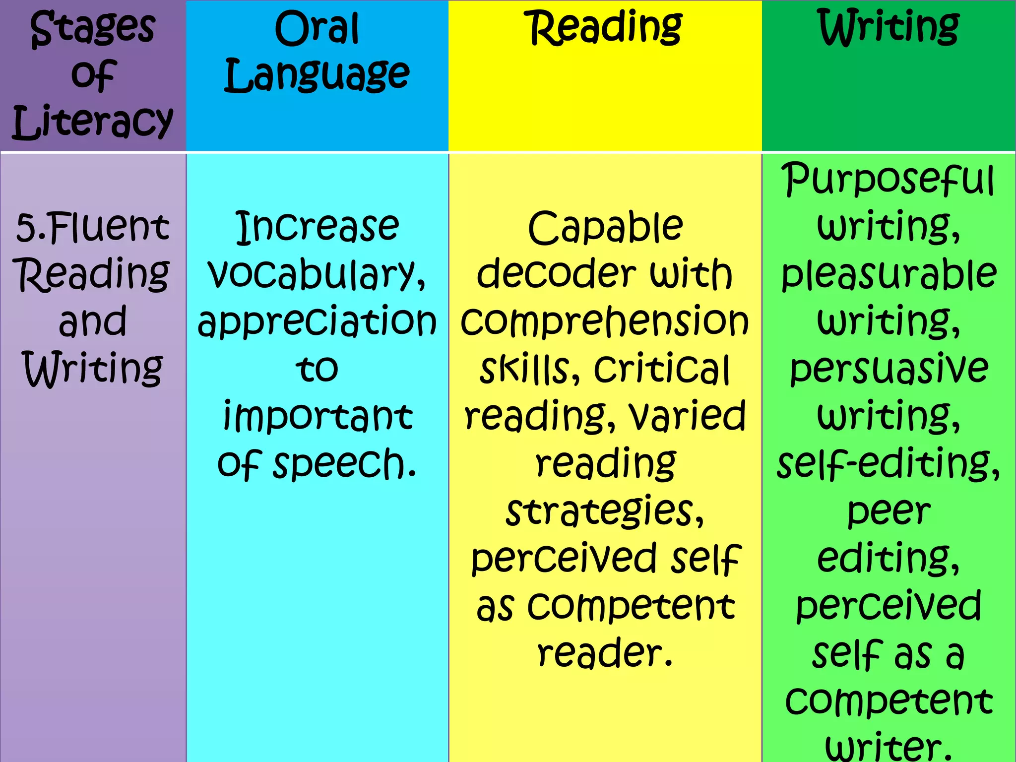Reading and writing Independence | PPTX