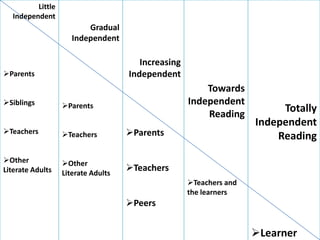 Reading and writing Independence | PPTX