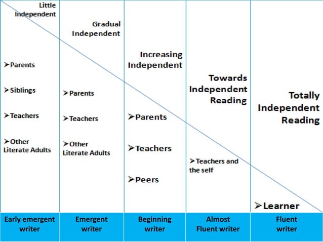 Reading and writing Independence | PPT