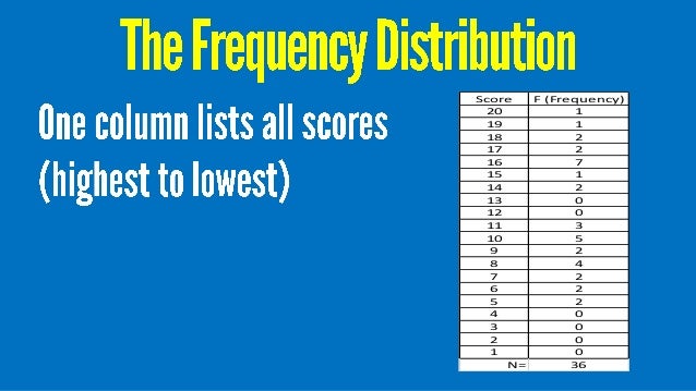 Describing and Interpreting Test Scores: Frequency Distribution to Me…