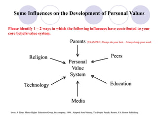 Values | PPT