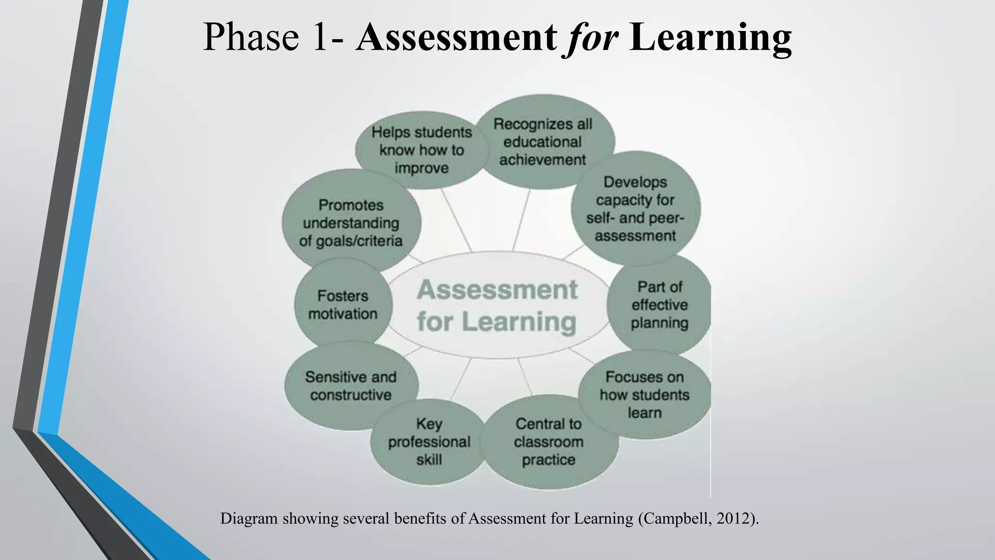 Assessment for, of, and as learning | PPTX