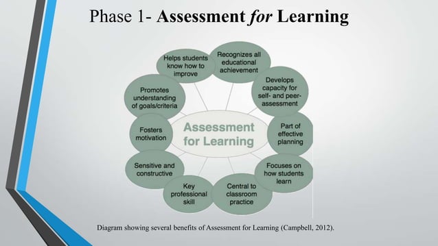 Assessment for, of, and as learning | PPTX | Educational Assessment ...