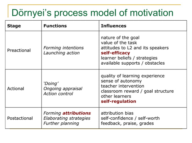 Motivation in SLA | PPT