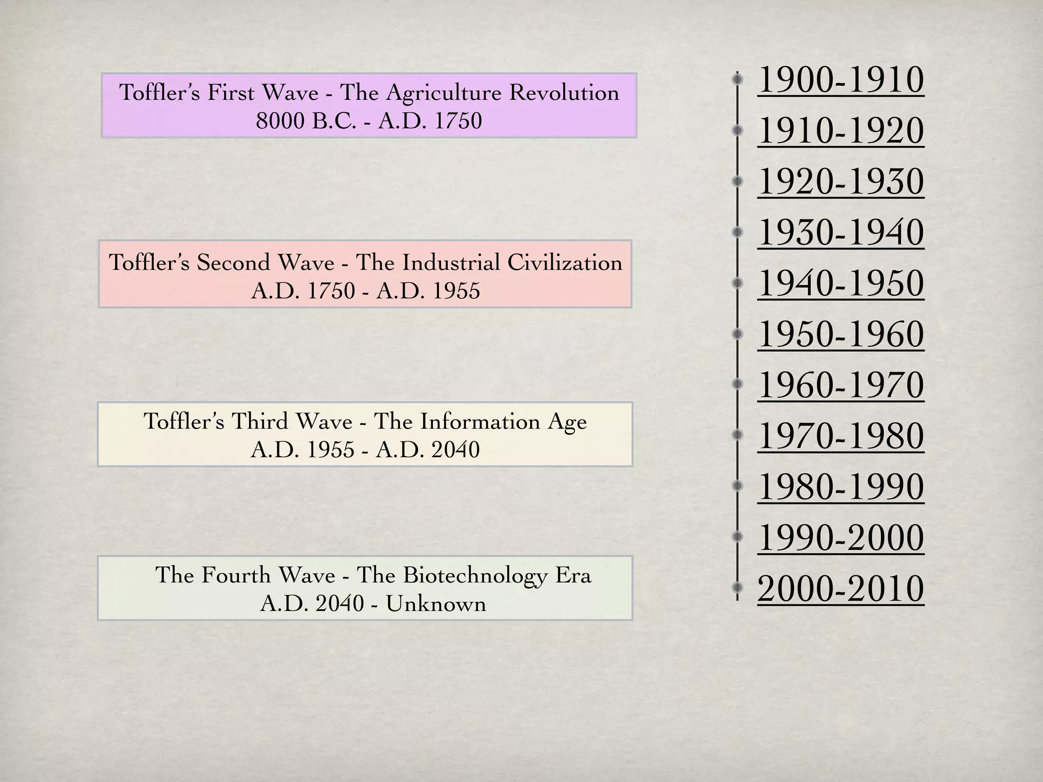 Kevin Grover EDUC 7100 Timeline | ZIP