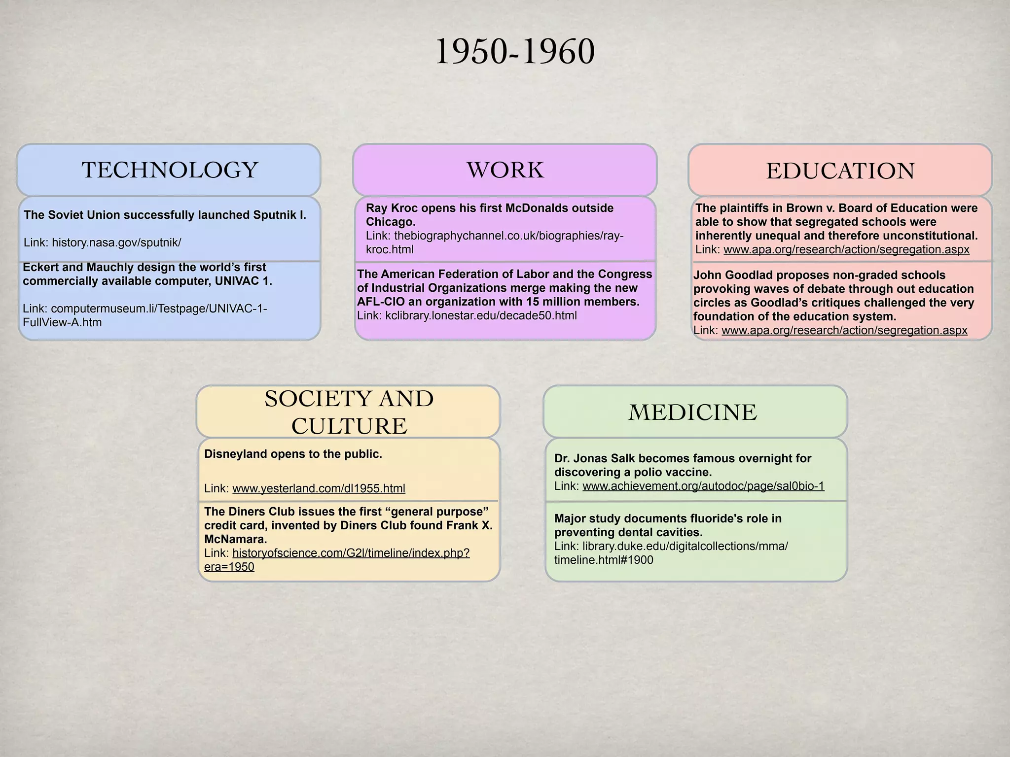 Kevin Grover EDUC 7100 Timeline | ZIP