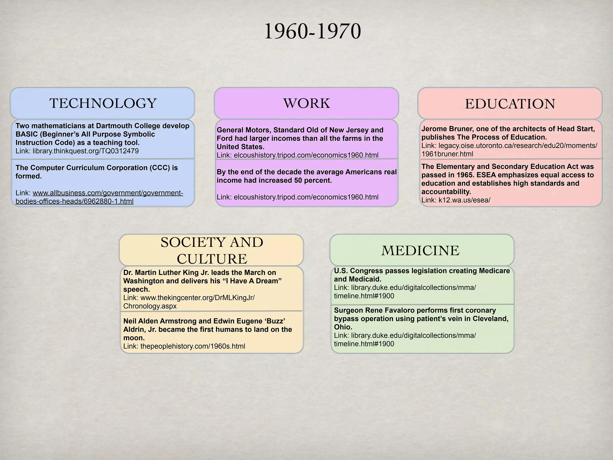 Kevin Grover EDUC 7100 Timeline | ZIP