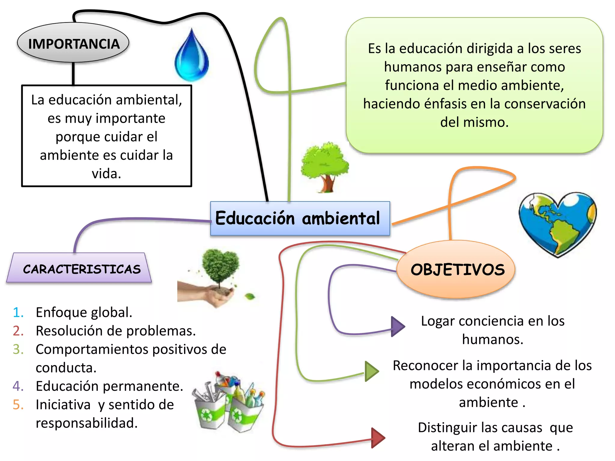Educación ambiental mapa | PPT