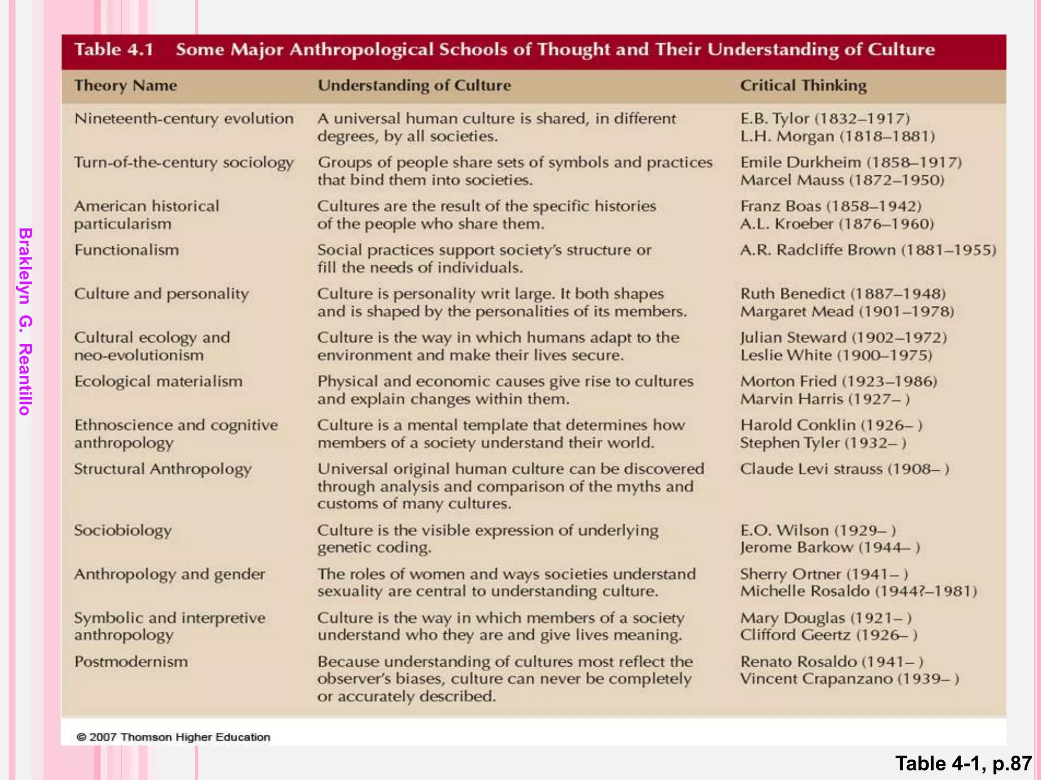 Anthropological Theories and Theoretical Orientations | PPTX
