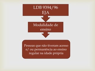 Educação de jovens e adultos | PPSX