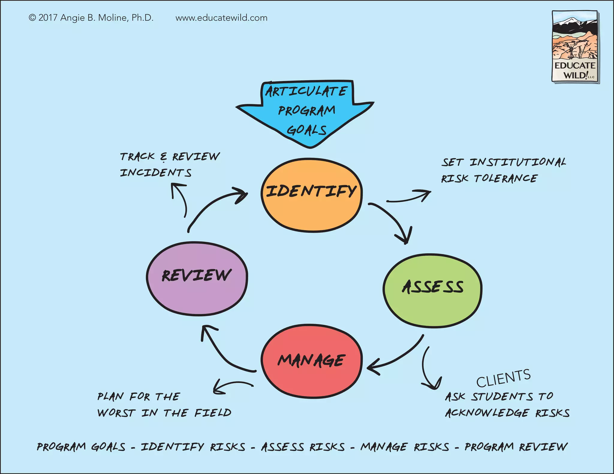 Wilderness Risk Management - How to NOT Kill Your Clients | PDF