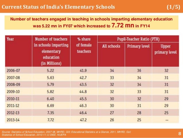 Education in India