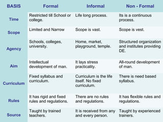 Education and its types | PPT