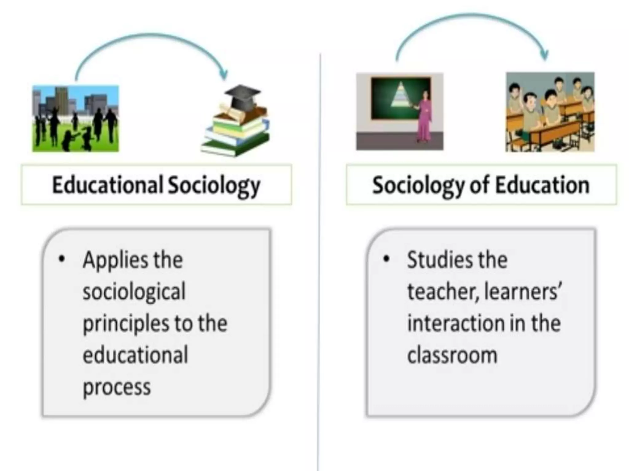 Educational Sociology and Sociology of Education | PPTX
