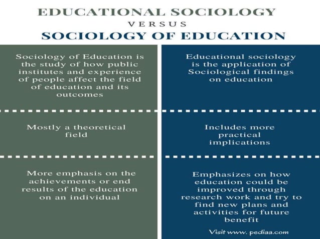Educational Sociology and Sociology of Education | PPTX