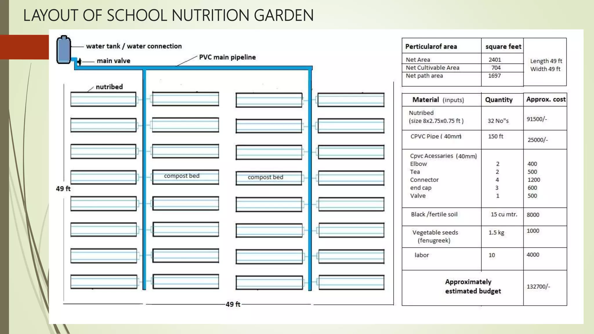 School nutrition garden | PPTX