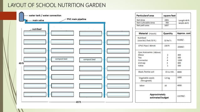 School nutrition garden | PPTX | Agriculture | Industries