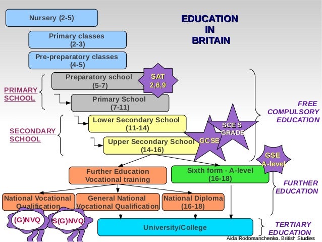 Education. British Studies