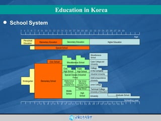 Education In Korea (Ppt) | PPT