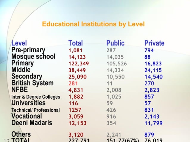 Education in-pakistan | PPT