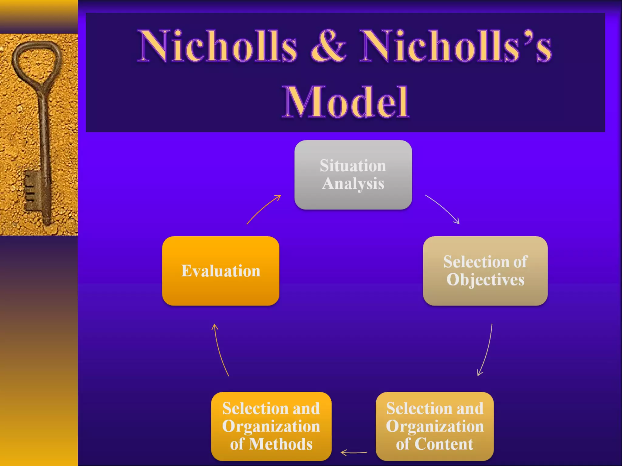 Cyclical models of curriculum development | PPT