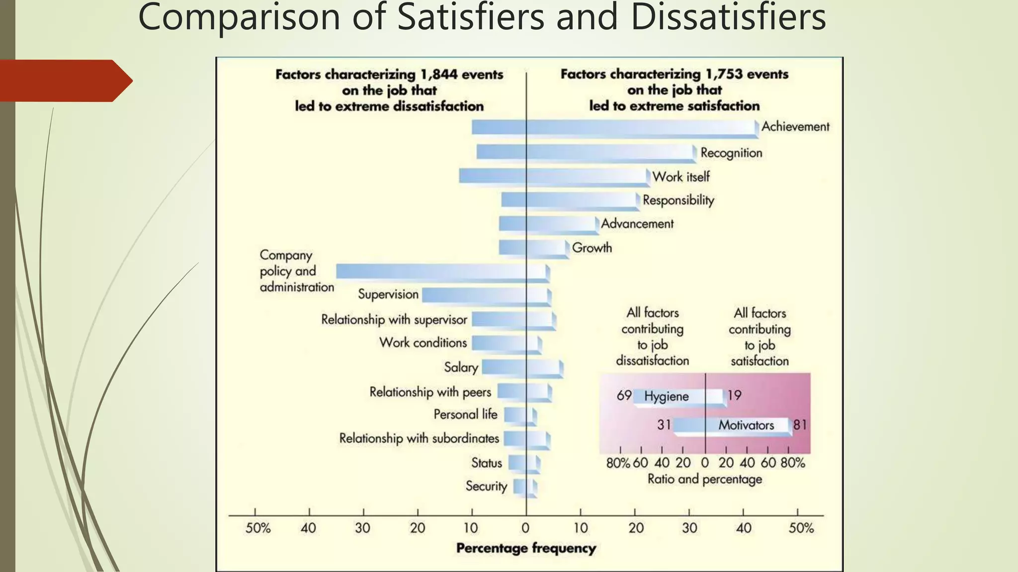 Educational administration, Motivation | PPTX