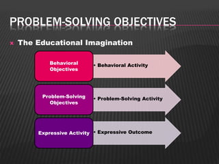 Educational Aims, Objectives and other Aspirations | PPTX