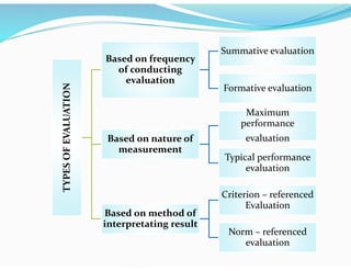educational evaluation 1 slide per page.pdf