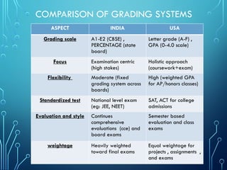 Educational_Grading_Systems.of india and USA and comparison of both. | PPT