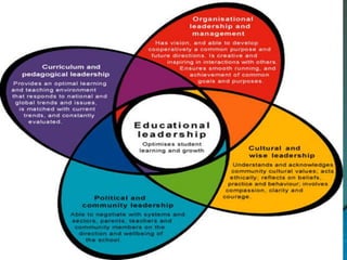 Educational leadership | PPTX