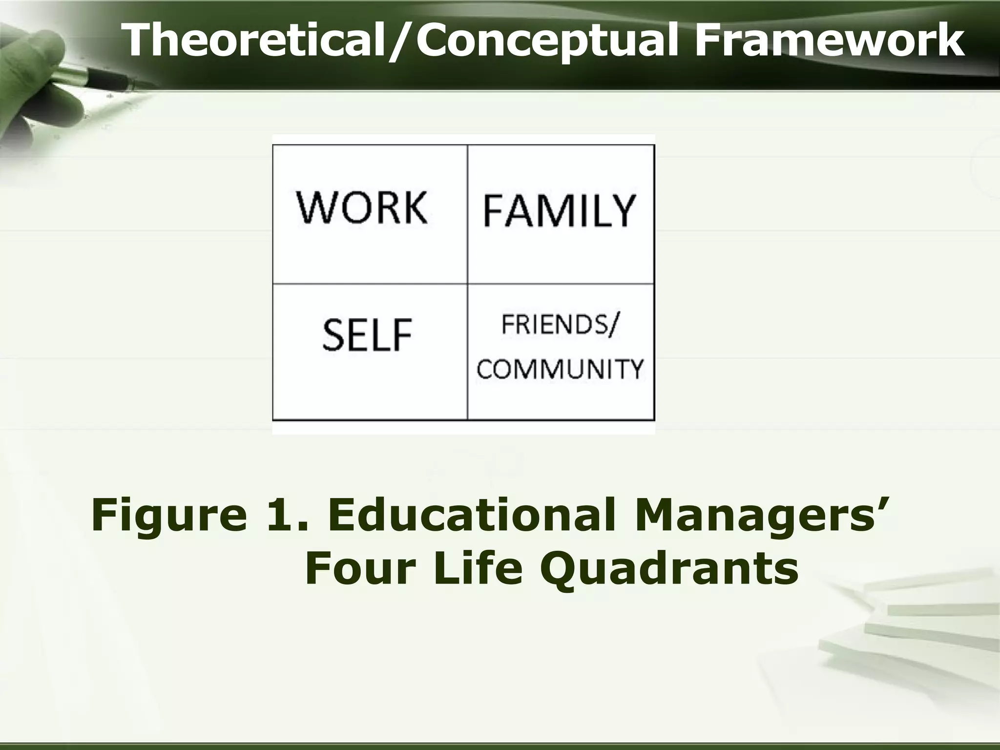 Educational managers' four life quadrants | PDF