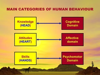 Educational objectives and styles | PPT | Professional School ...