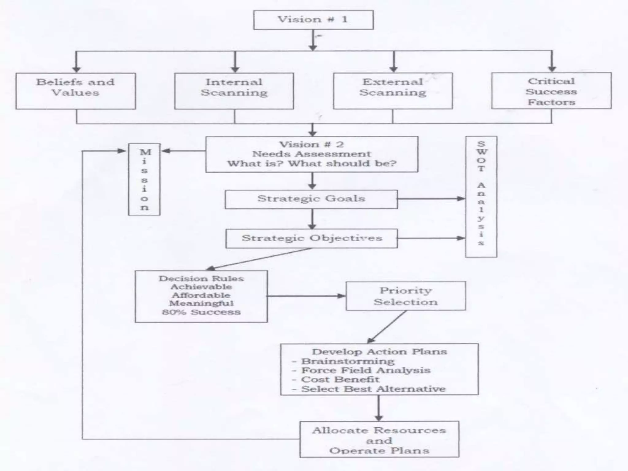 Educational planning models | PPTX