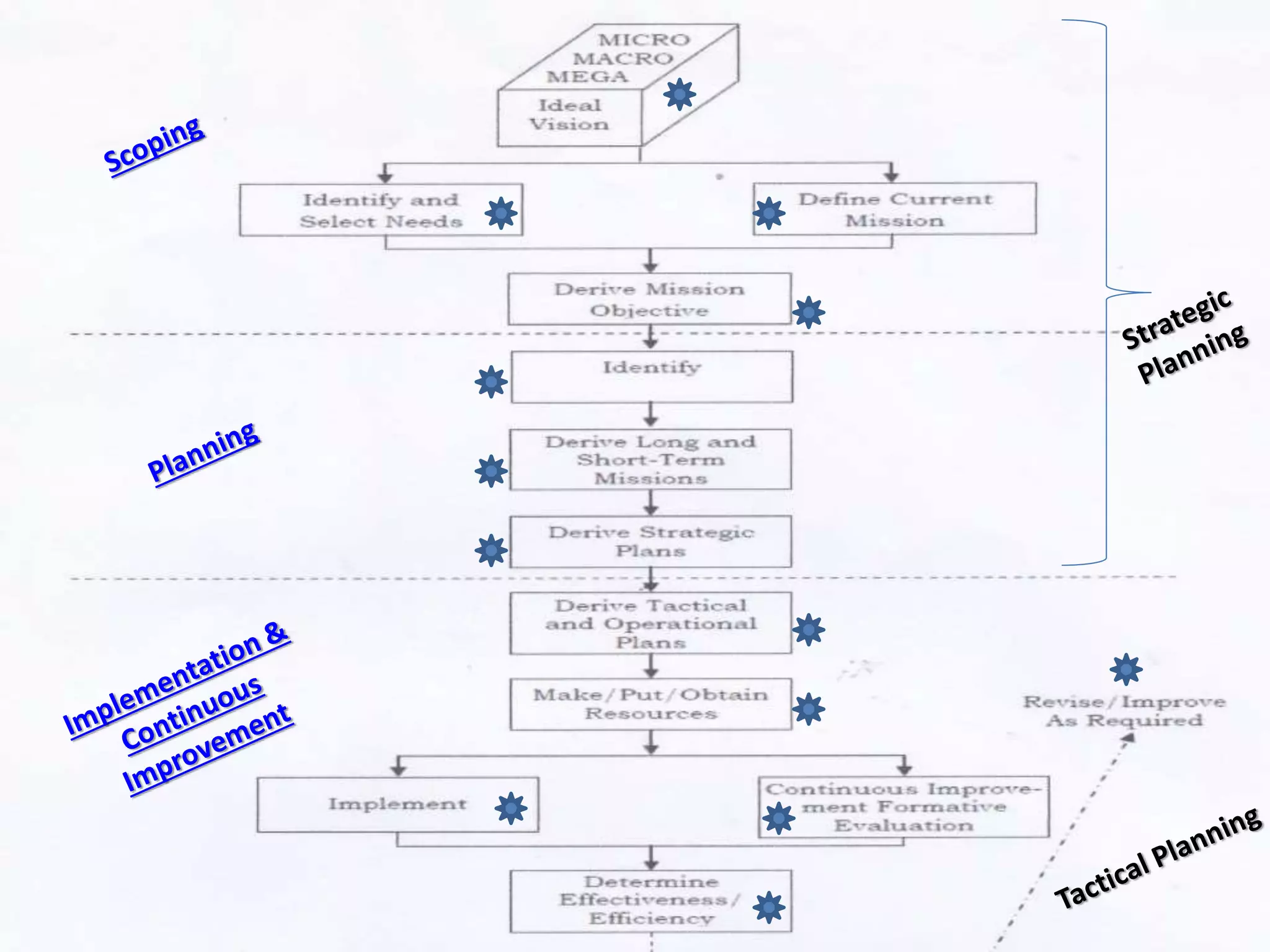 Educational planning models | PPTX