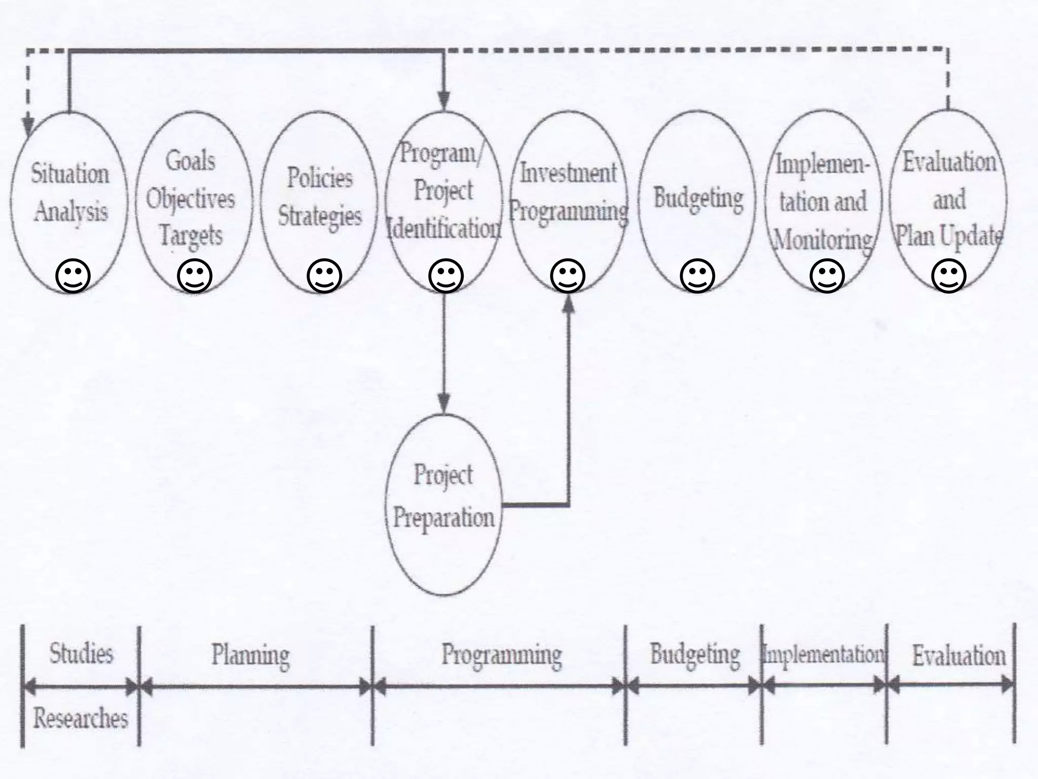 Educational planning models | PPTX