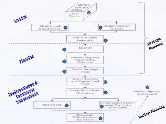Educational planning models | PPTX | Business | Business and Finance