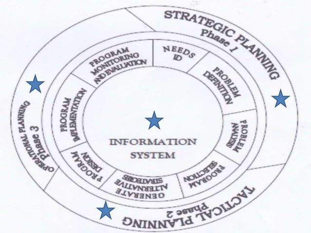 Educational planning models | PPT