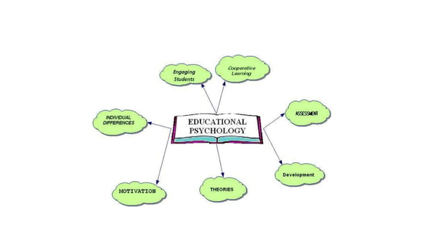 Educational Psychology B.ED 1 sem..pptx | Educational Assessment ...