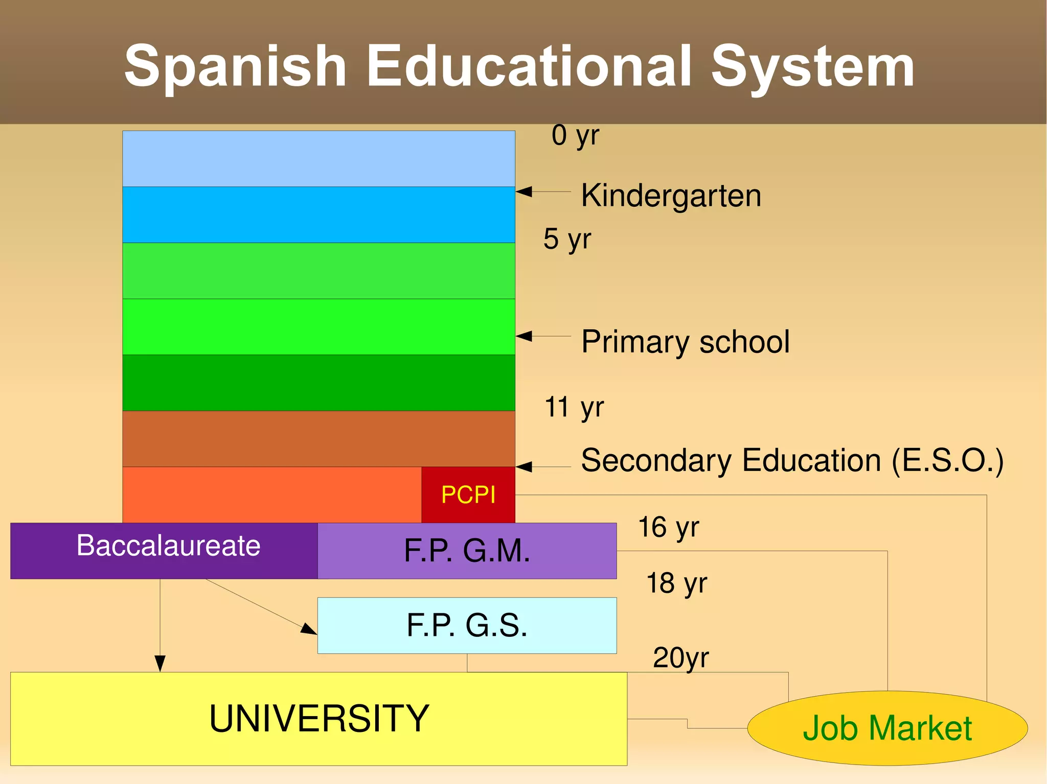 Spanish Educational System | ODP