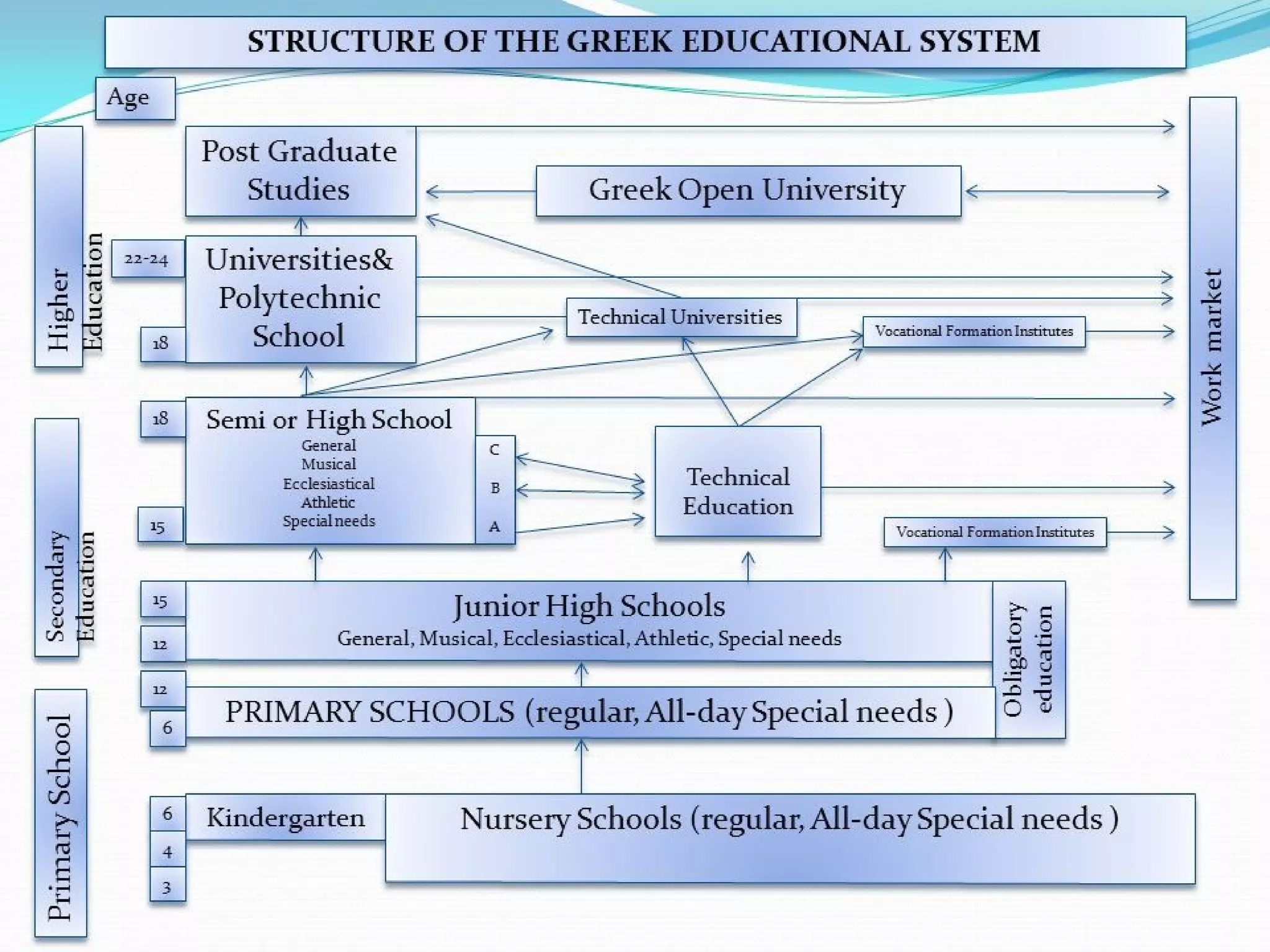 Educational system in greece | PPT
