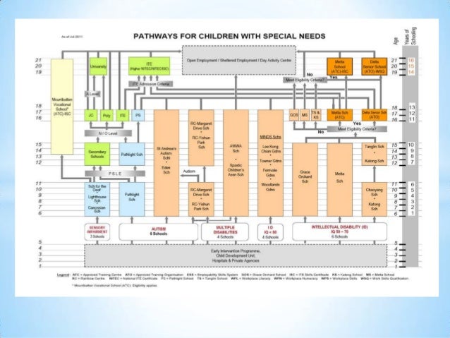 Educational system in singapore final revision