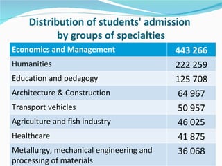 Russian Education System Structure