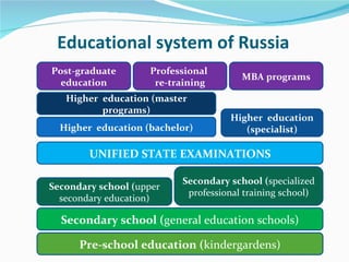 Russian Education System Structure