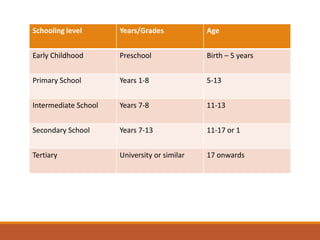_Educational-System-of-Selected-Countries-of-The-World | PPTX