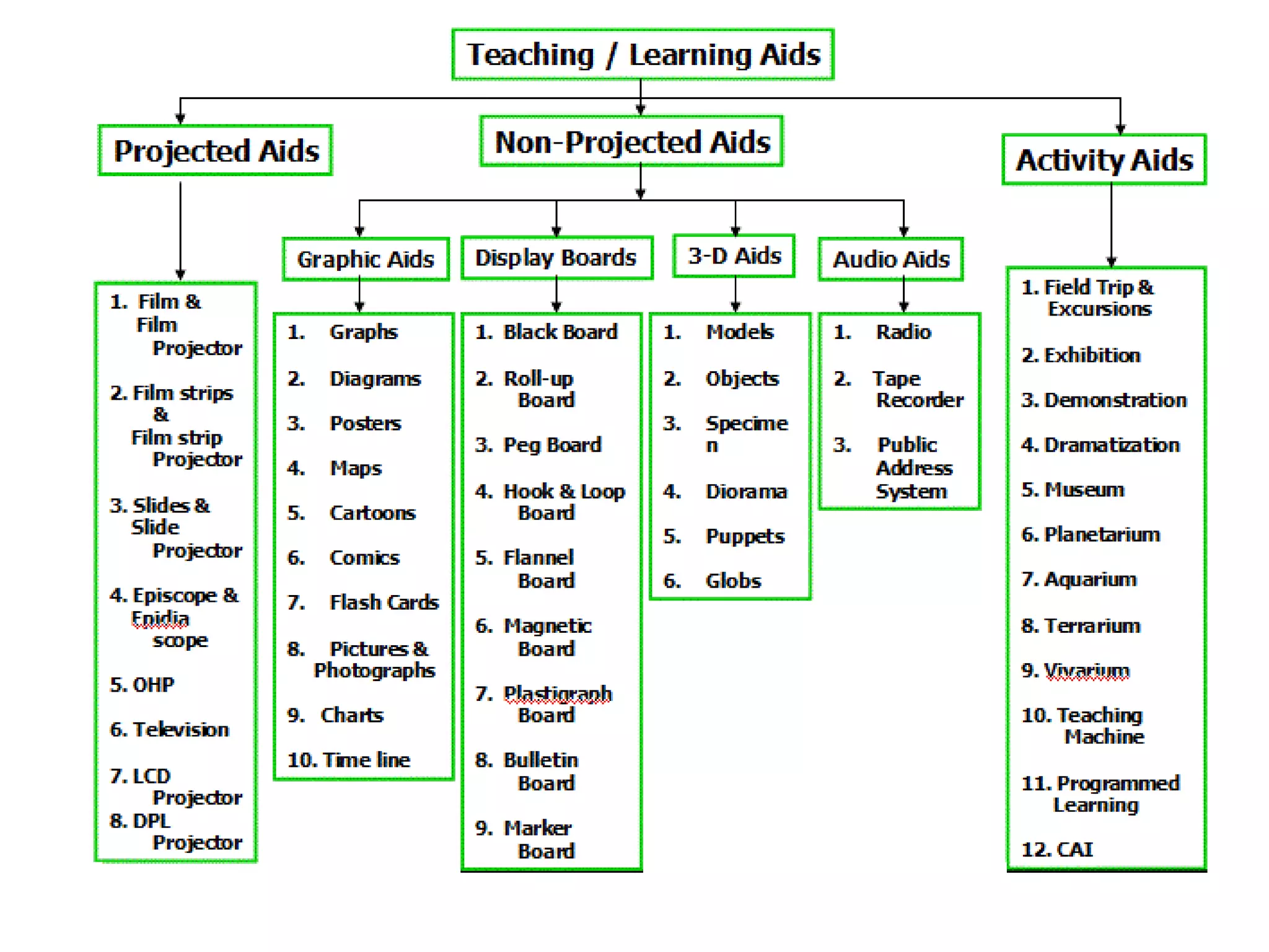 Educational technology | PPTX